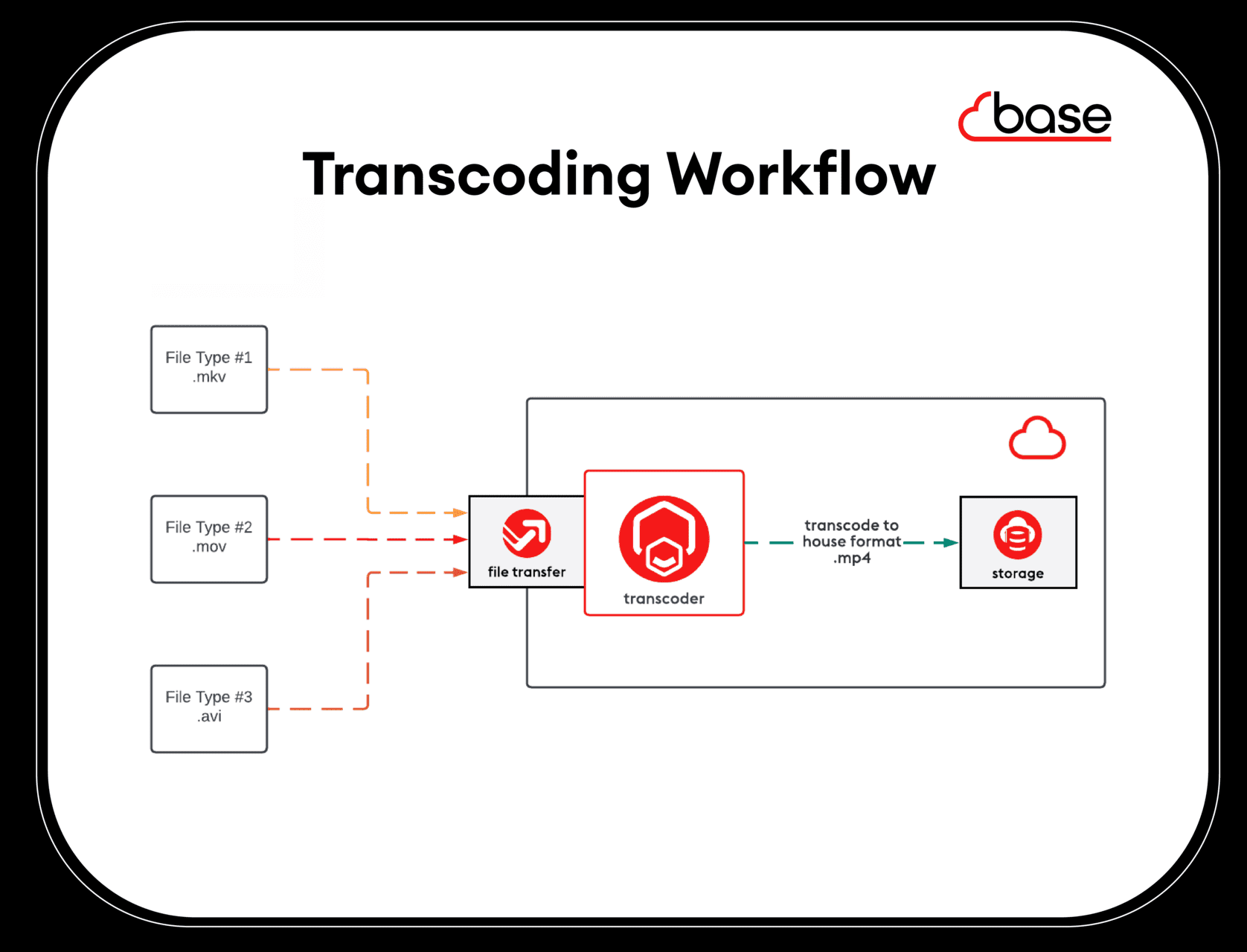 What is Transcoding? - base®